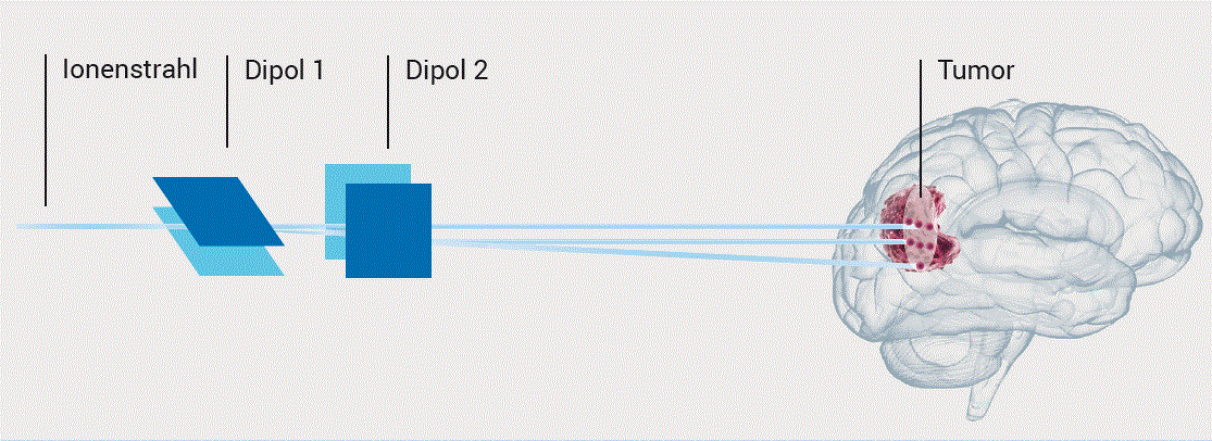 Mit Hadronen Krebs besiegen — DPG